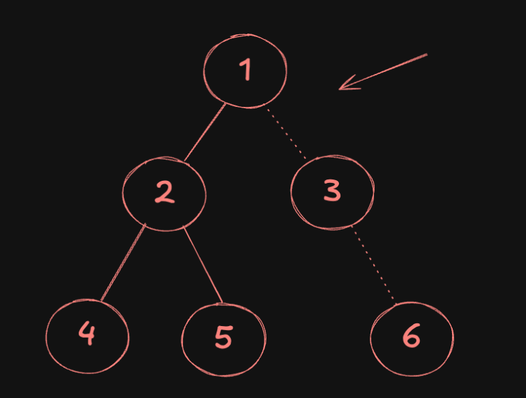 Preorder Traversal of a Binary Tree: Understanding the Basics - TeddySmith.IO